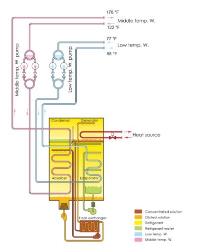 ABSORPTION CHILLER – BROAD U.S.A. INC.
